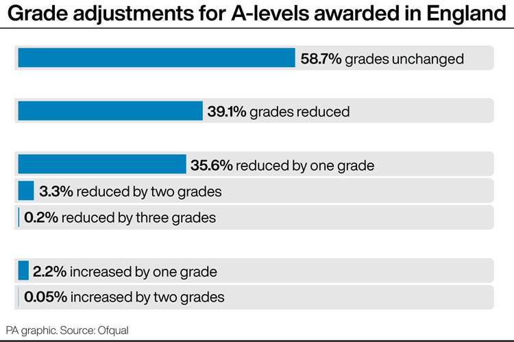 The A-level algorithm debacle shows us that algorithms + poor data ...